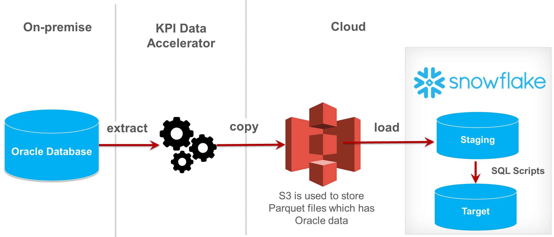 Case Study: Automating the migration from Oracle to Snowflake